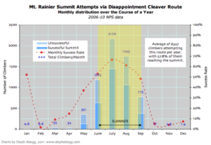 Mt. Rainier Climbing Statistics - www.StephAbegg.com